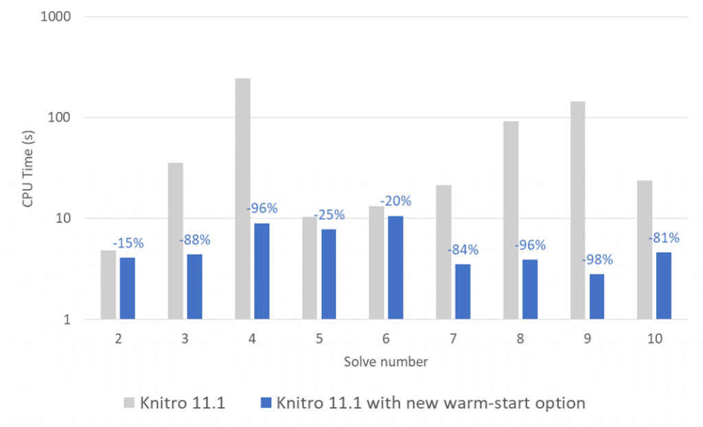 Artelys Knitro 11.1 : Résolution ultra-rapide des problèmes sans dérivées ! - Artelys